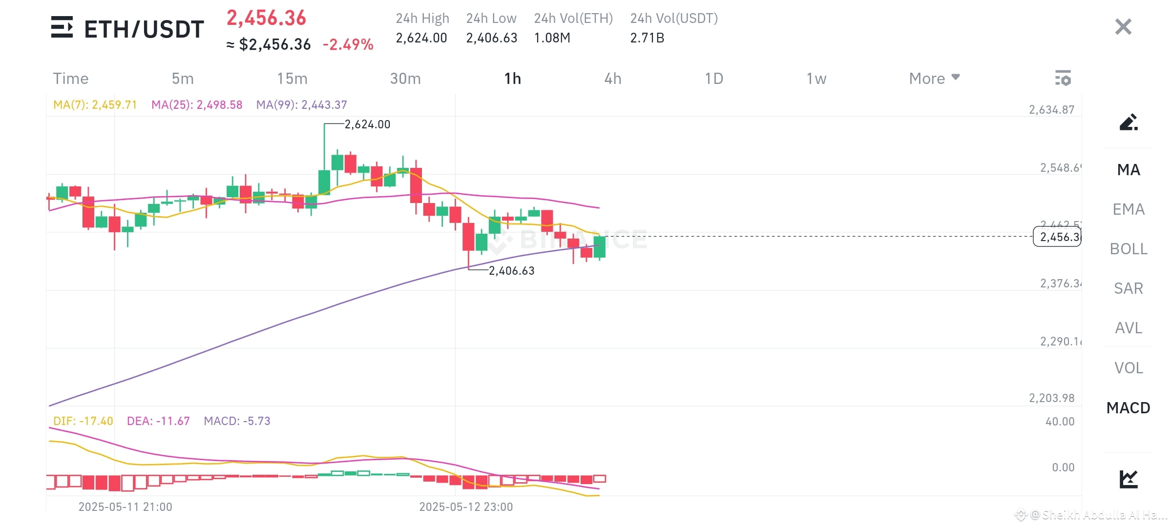 Bull 🐂 run is start $ETH Enter the market 😄 what are you | Sheikh ...