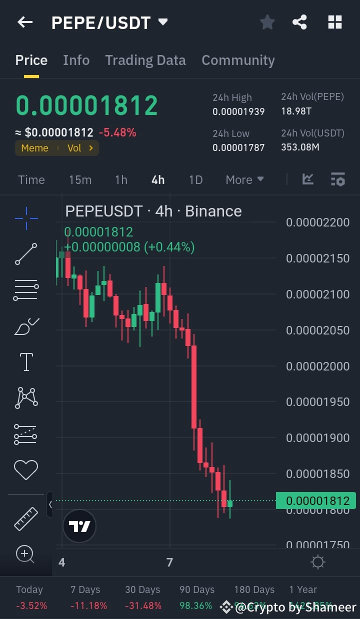 📉 $PEPE / USDT Breakout on the Horizon!🚀 Pepe Coin (PEPE) | Crypto by Shameer on Binance Square