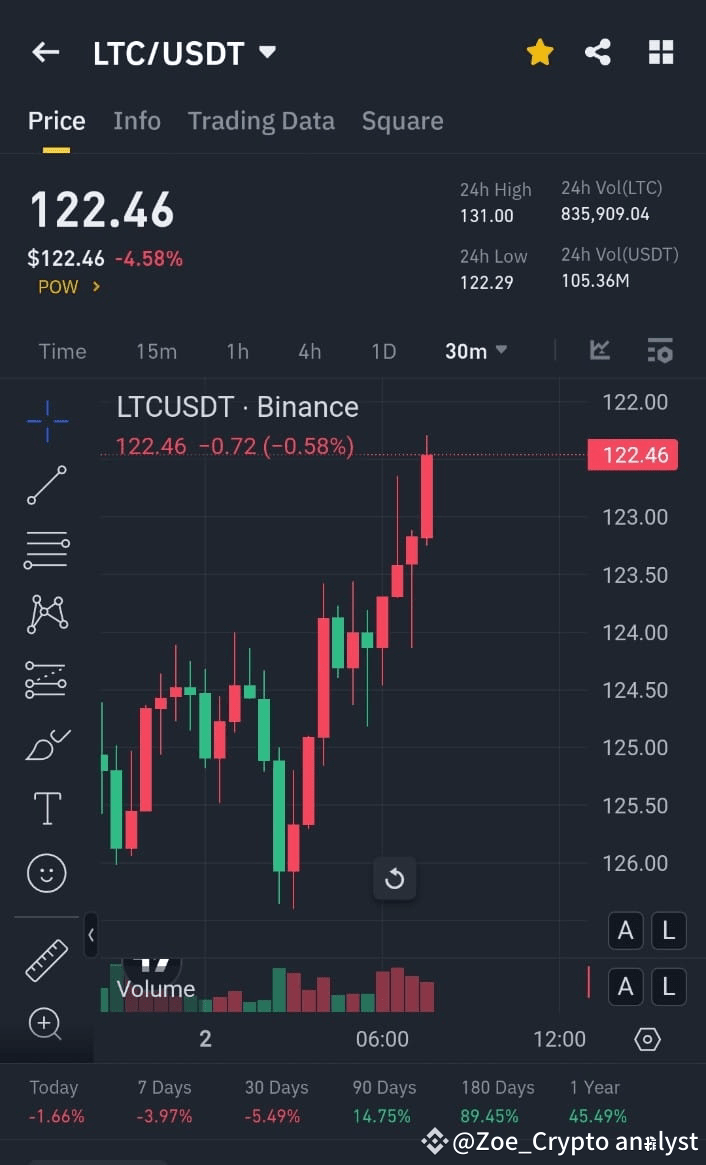 $LTC /USDT BEARISH REVERSAL INCOMING? WATCH THESE LEVELS! 🚨 | Zoe_Crypto analyst on Binance Square