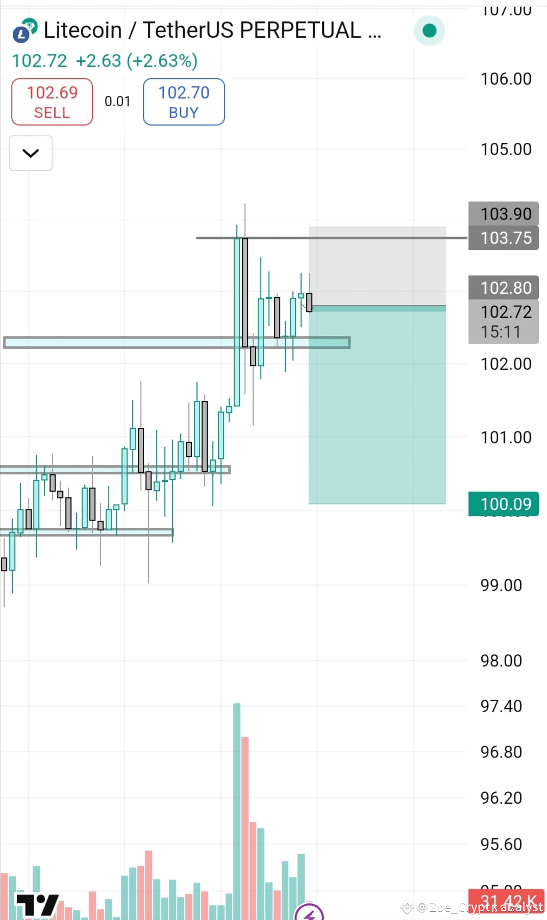 $LTC BEARISH REVERSAL SIGNAL — PRICE REJECTED FROM SUPPLY Z | Zoe_Crypto analyst on Binance Square