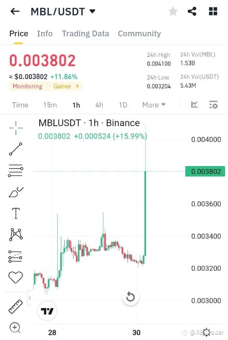 $MBL /USDT Technical Analysis: Key Targets to Watch 🎯 Th | RB-Trader on Binance Square