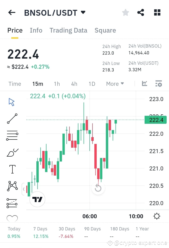 $BNSOL /USDT Trading Signal - Potential Breakout Opportunity | crypto expert one on Binance Square