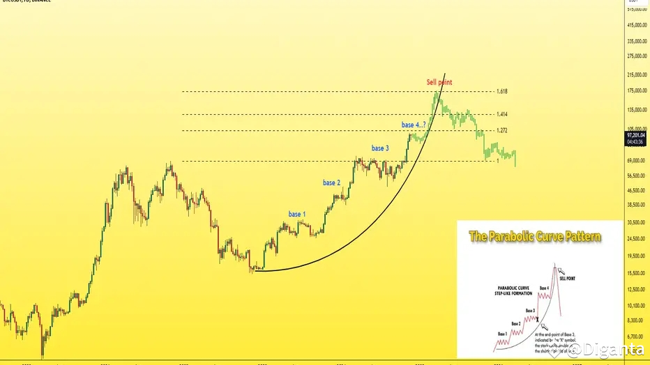 Bitcoin (BTC): A Parabolic Surge on the Horizon? 🚀 | Diganta on Binance ...