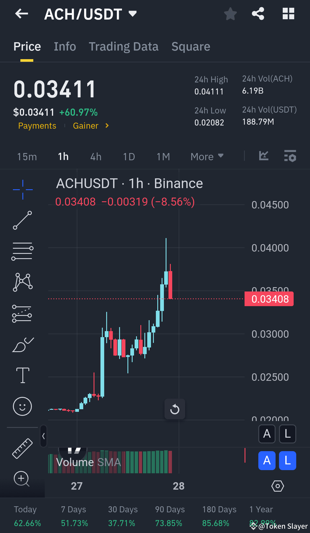 $ACH /USDT Trading Signal – Monitoring for a Possible Short | Token Slayer on Binance Square