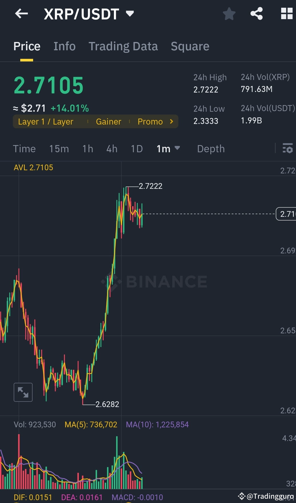 🔔 $XRP /USDT Spot/Futures Trading Signal 🔔 Entry Zone: $2 | Tradingguro on Binance Square