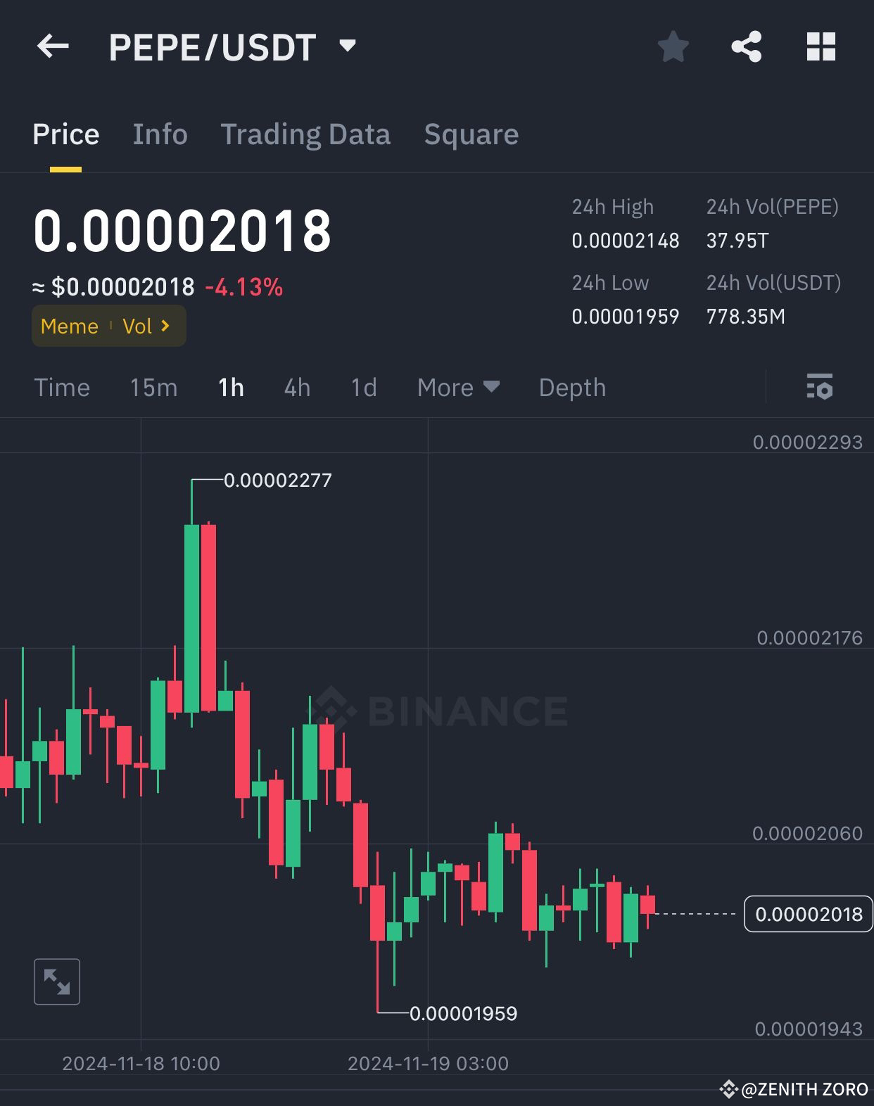 🚨 $PEPE /USDT ALERT – URGENT MOVE, ACT NOW! 🚨 PEPE/USDT is | ZENITH ZORO on Binance Square