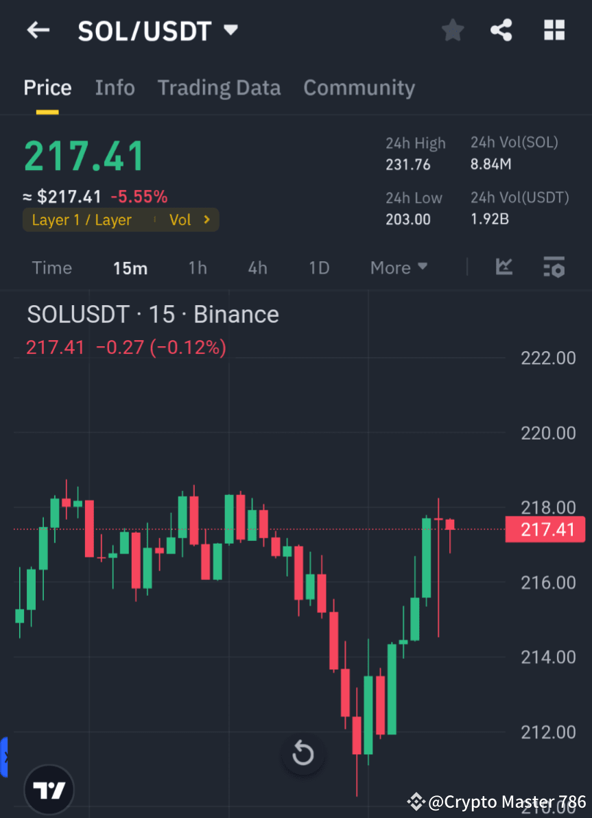 $SOL 📊 SOL/USDT Technical Analysis – A Strong Bullish Tre | Crypto Master 786 on Binance Square