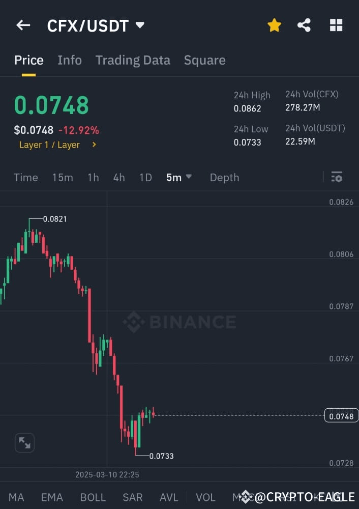 📉 $CFX /USDT Trade Signal 📉 🟥 Bearish Trade Setup: 🎯 Ta | CRYPTO-EAGLE ...