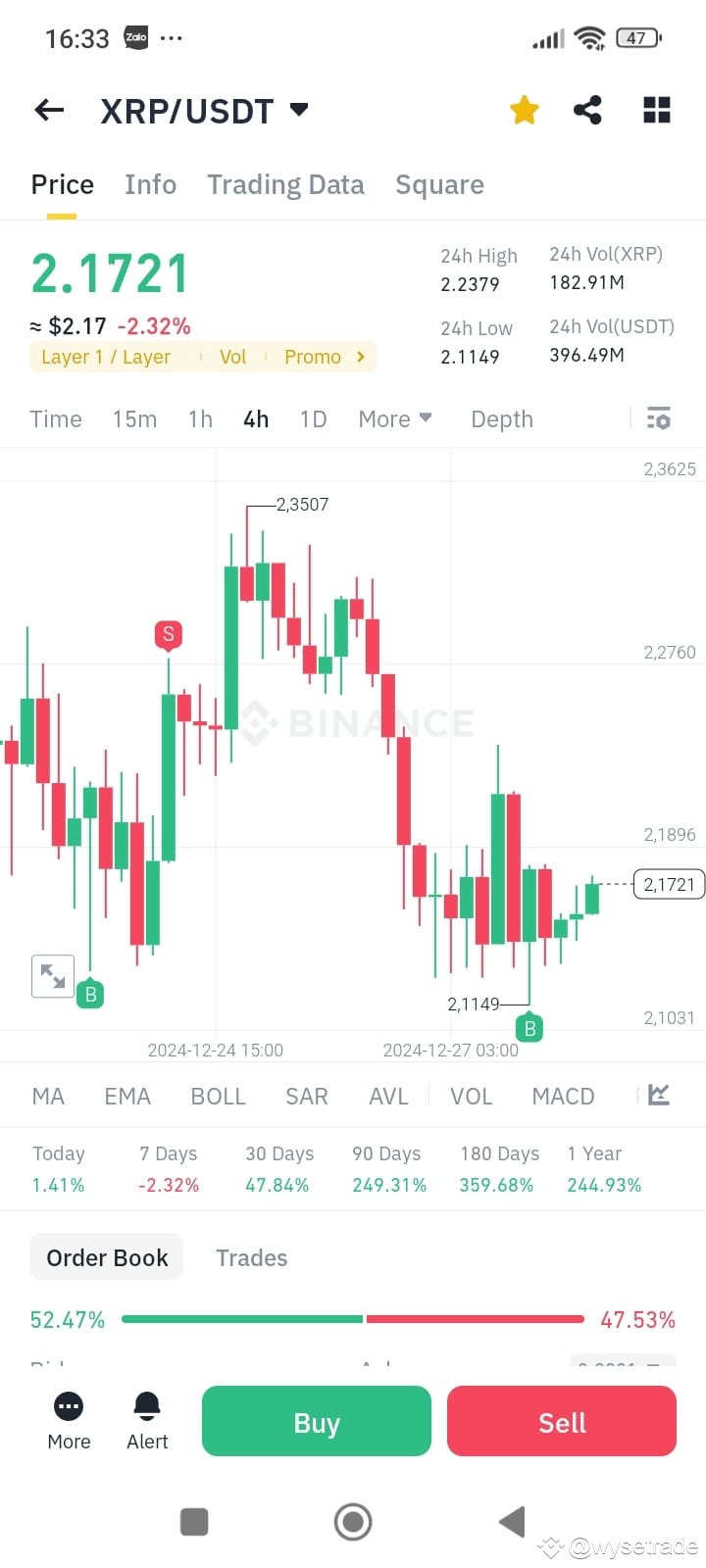 $XRP Try | wysetrade on Binance Square