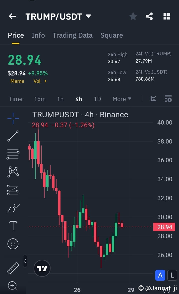 $TRUMP /USDT Trade Signal 📉 Short Entry: Below $28.50 🎯 | Jannat ji on Binance Square