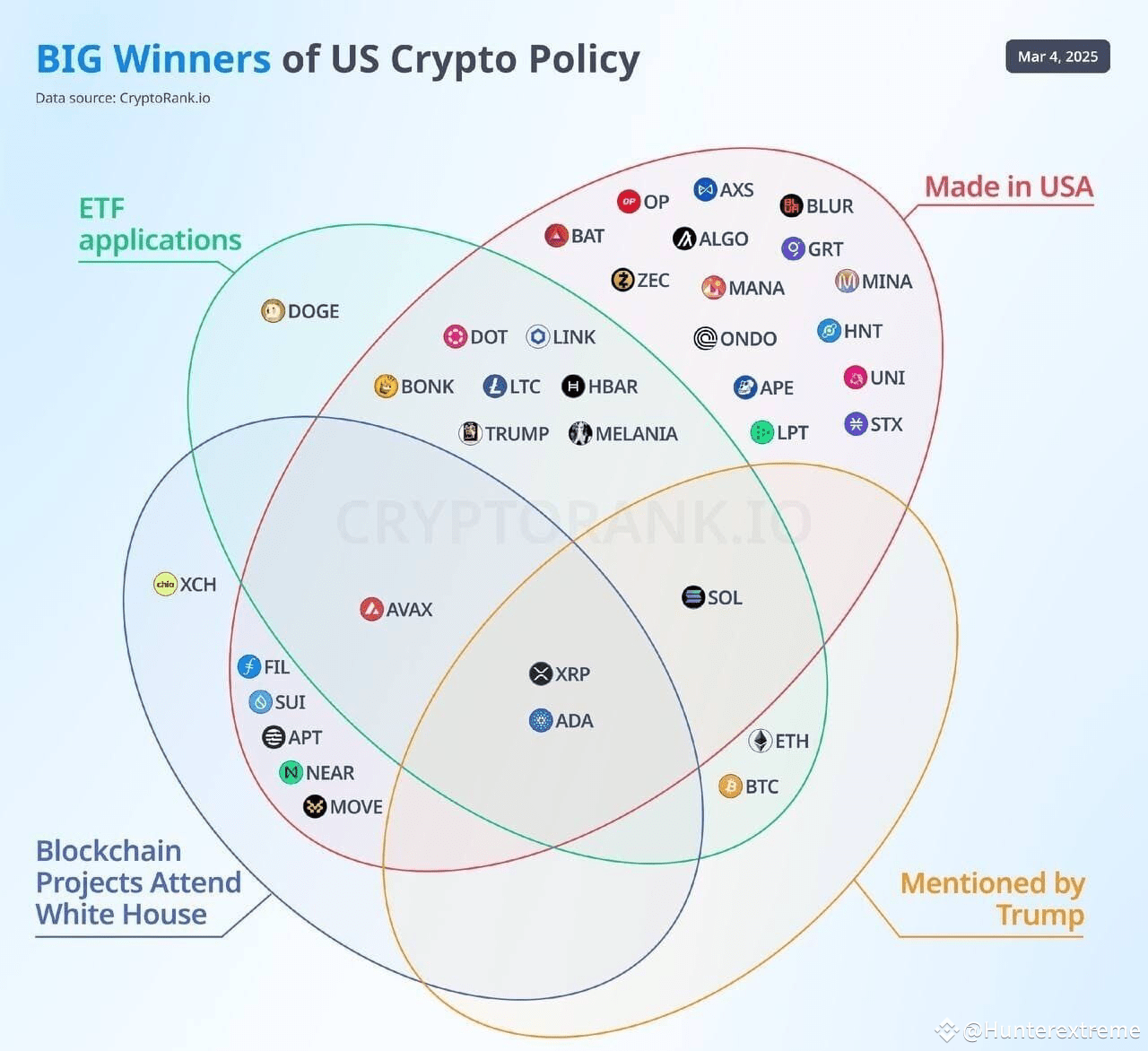 Big Winners of US Crypto Policy US crypto regulations are | Hunterextreme on Binance Square