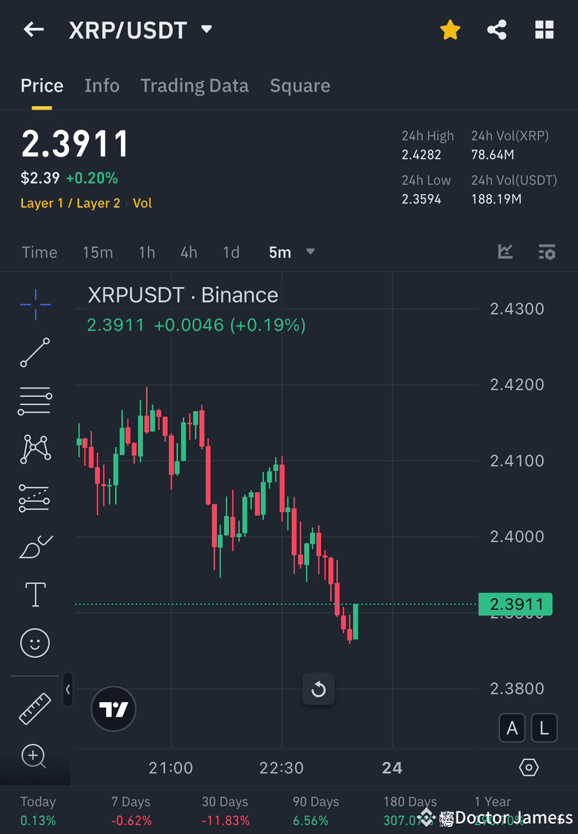 $XRP /USDT – Short Setup Confirmed!🔥💯 $XRP /USDT is tradi | Doctor Jamess on Binance Square