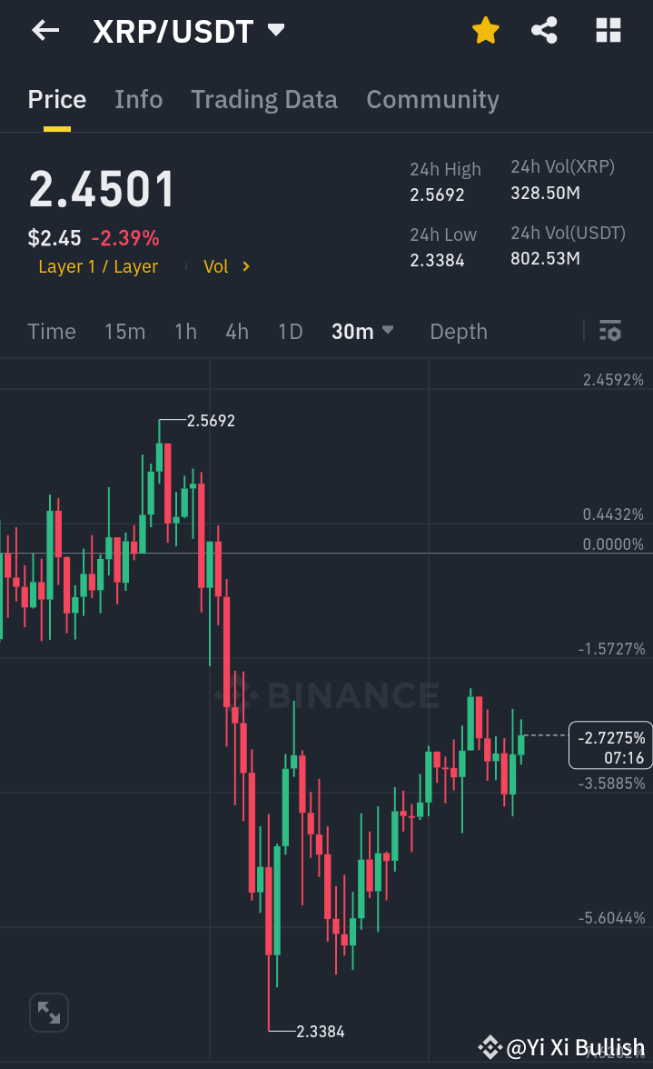 $XRP /USDT Technical Analysis & Trade Signal – Key Levels & | Yi Xi Bullish on Binance Square