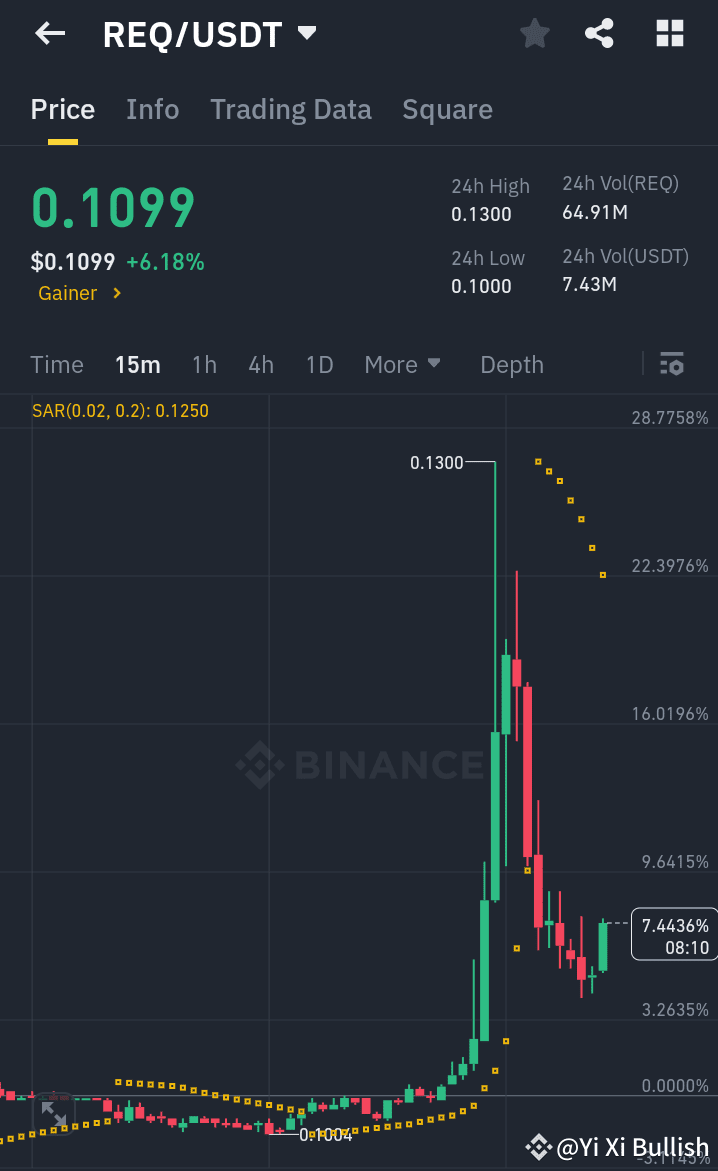 #VIRTUALWhale 🚀 $REQ /USDT – Bullish Momentum Building! Can | Yi Xi Bullish on Binance Square