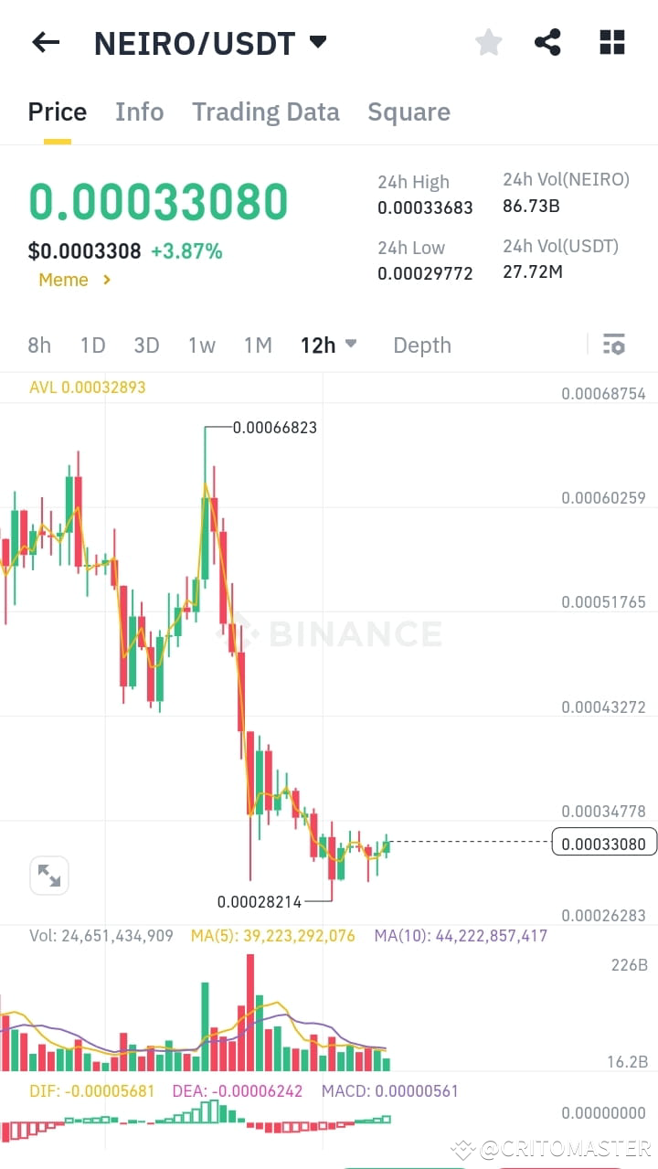 $NEIRO #NEIRO Long Liquidation Alert! A substantial $27 | Willam Delbert Gann on Binance Square