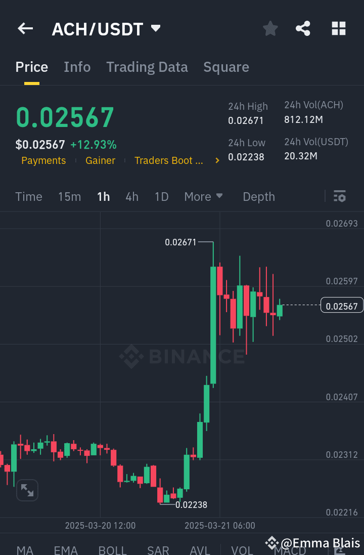 🚀 $ACH /USDT – Alchemy Pay (ACH) Surges 12.93%! Alchemy Pa | Emma Blais on Binance Square