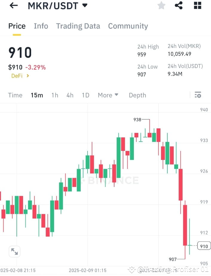 $MKR /USDT Market Overview Price: $910 (-3.29%) 24h High: | Trading Profiser 01 on Binance Square