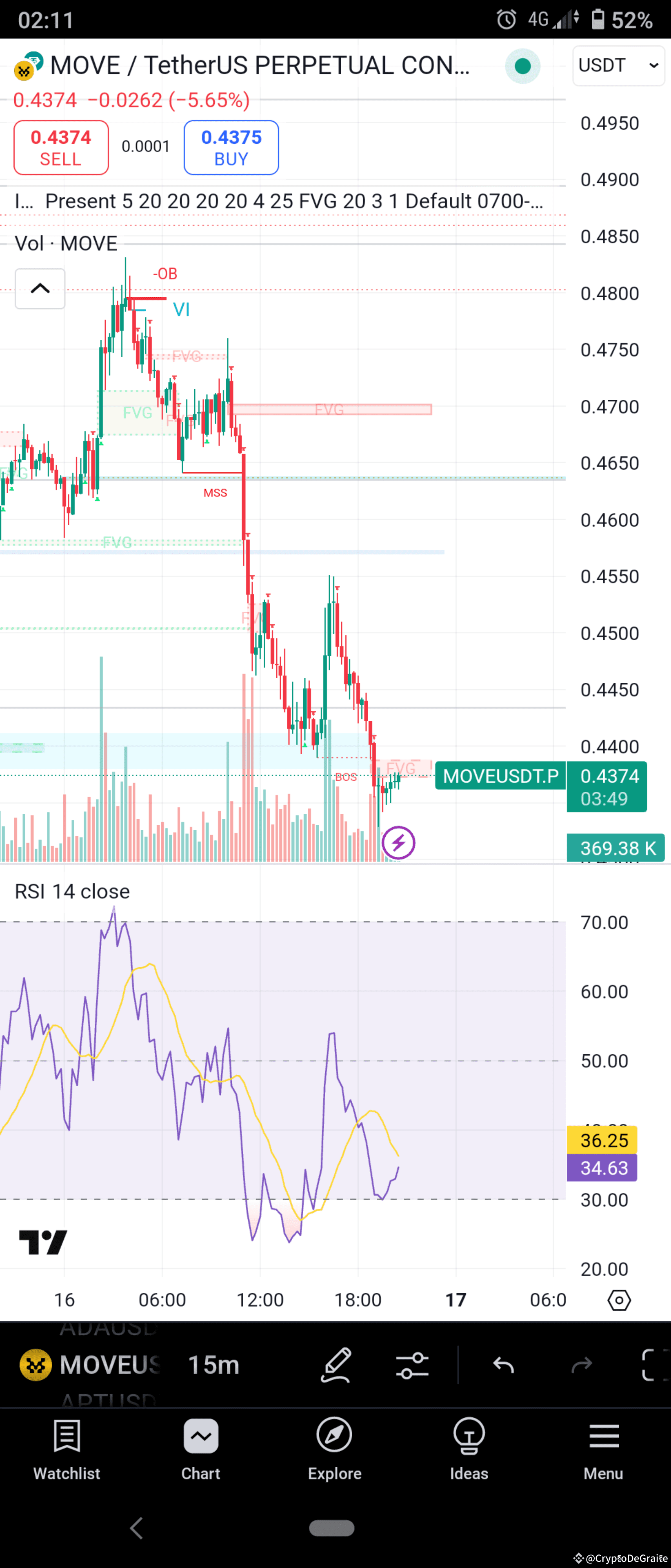 MOVE/USDT – Trade Signal (15m TF) Current Price: 0.4374 Mark | CryptoDeGraite on Binance Square