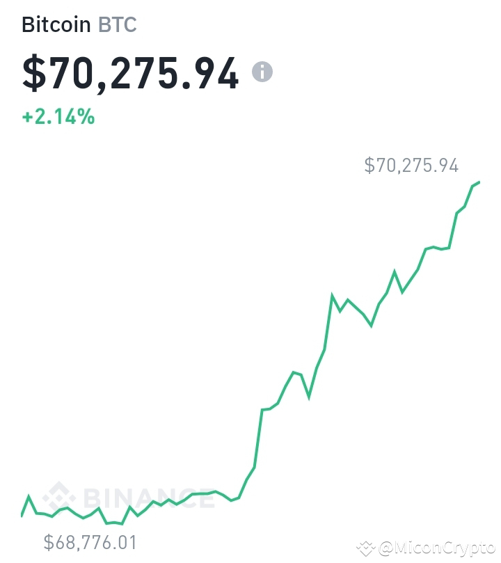 🔥Bitcoin back to $70k 🚀🚀🚀🚀🚀🚀 | MiconCrypto on Binance Square