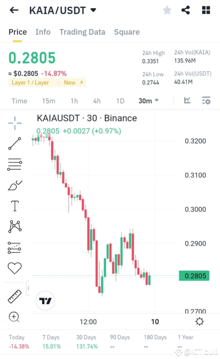 $KAIA /USDT Technical Analysis Current Price: $0.2805 $KAI | ICT bull on Binance Square