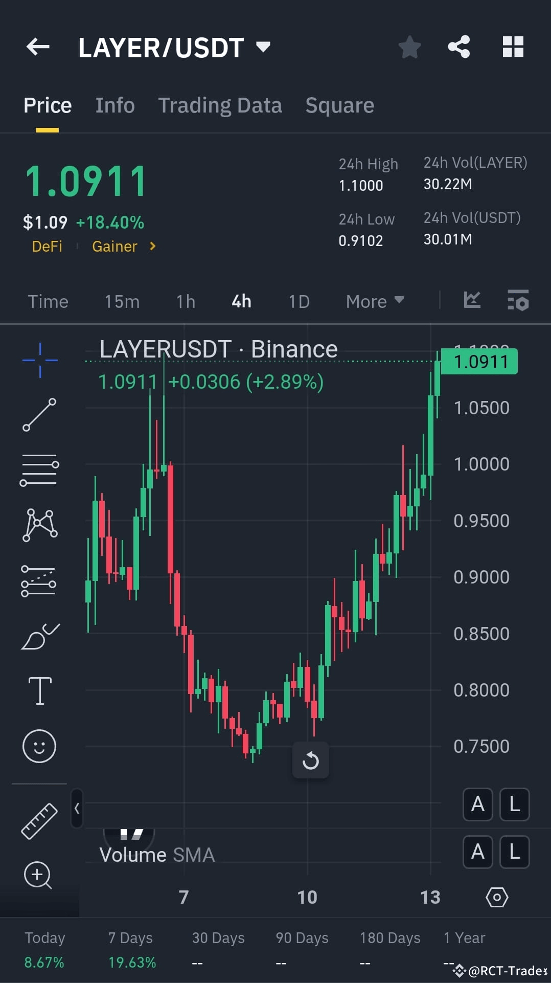 $LAYER USDT BULLISH BREAKOUT AHEAD! 🚀🔥 $LAYER $is showing | RCT-Trader on Binance Square