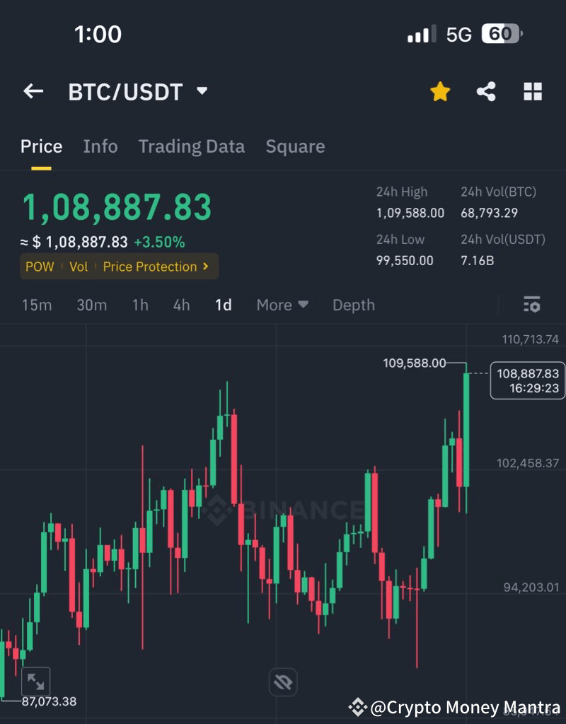 #Bitcoin New All Time High 🚀🚀 $BTC To The Moon 🚀🚀🌙 | Crypto Money ...