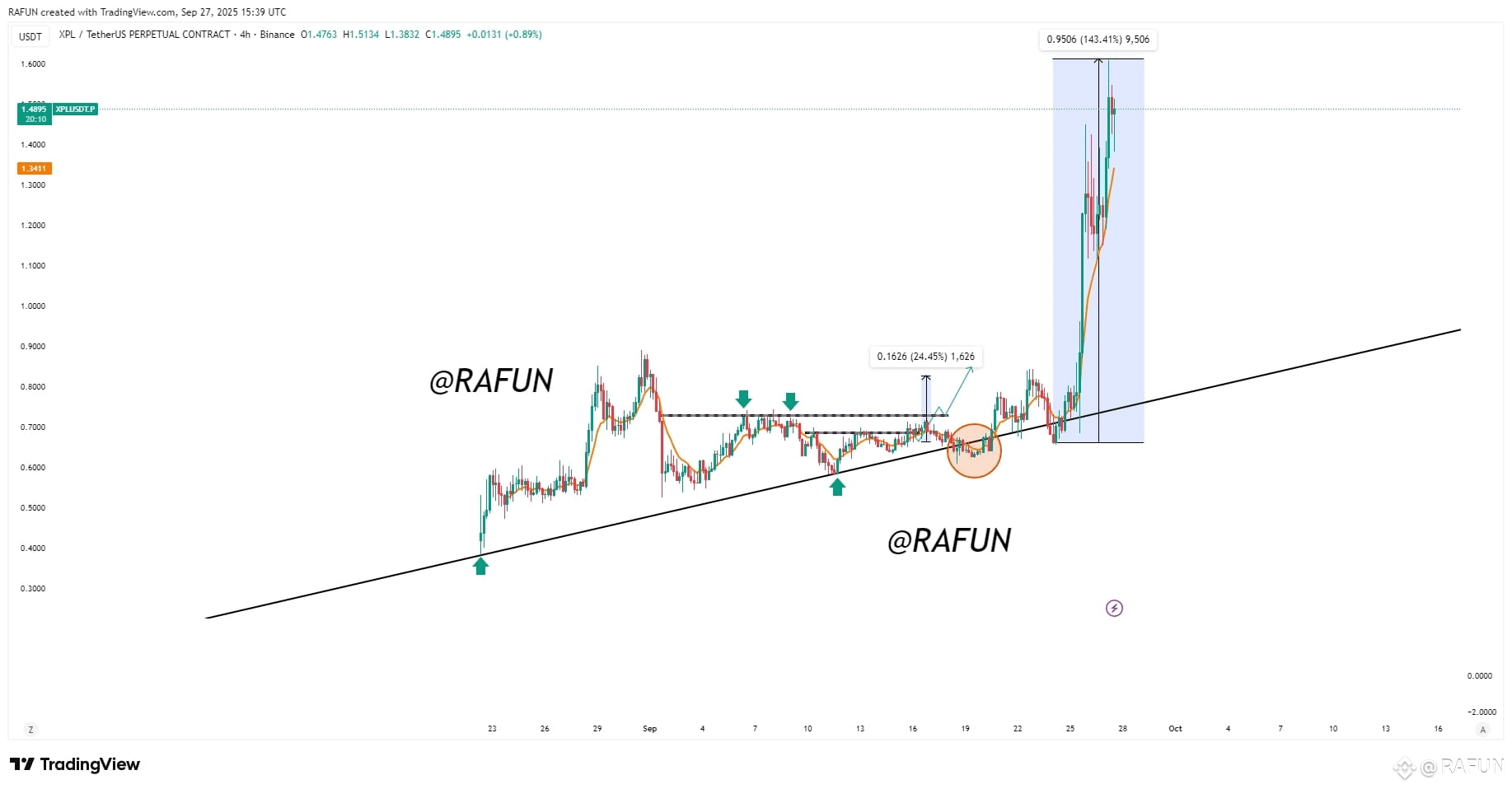 #Write2Earn $XPL /USDT, Pumping Insane 📈 #XPL /USDT, | RAFUN on Binance ...