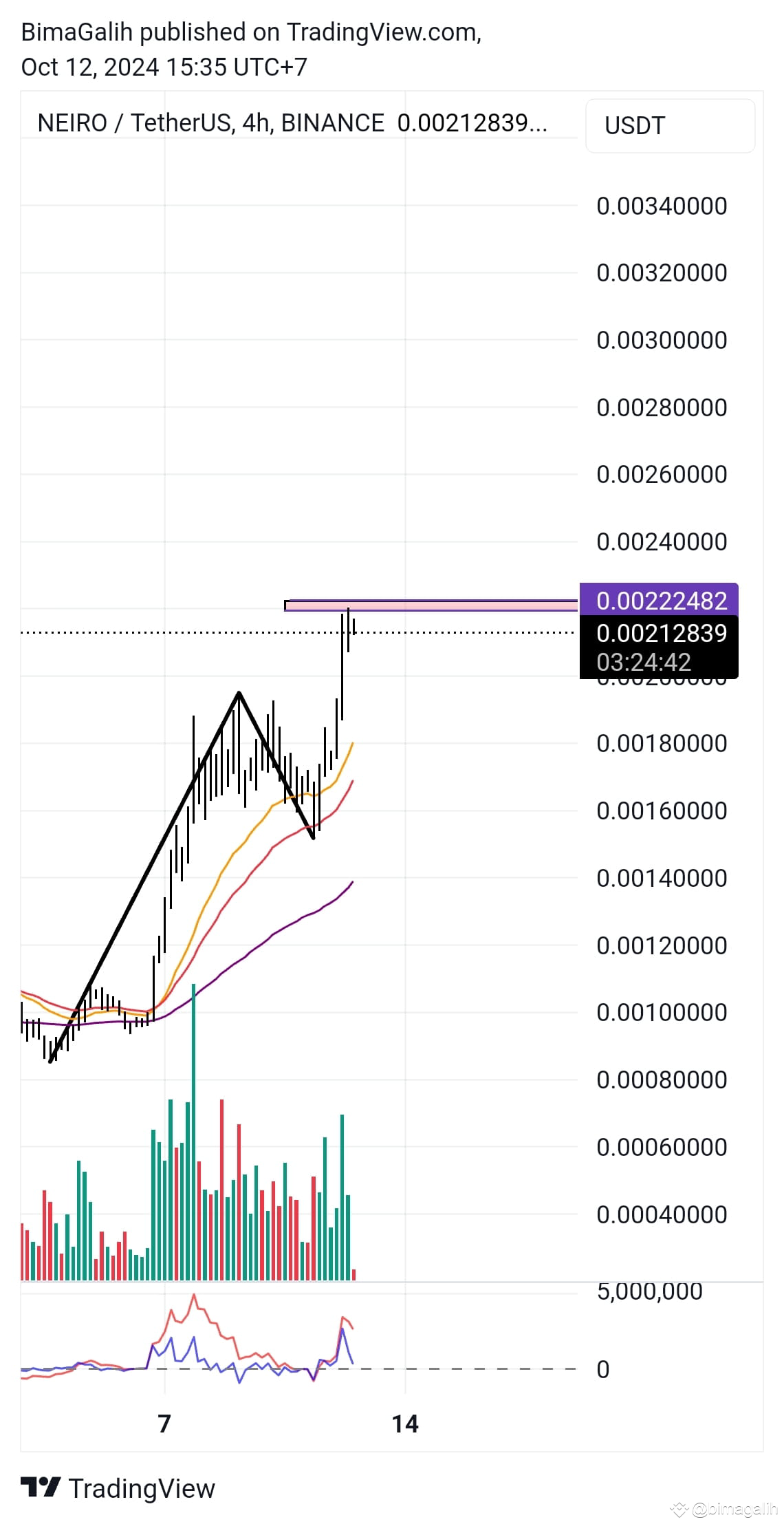 The current NEIRO coin price has entered the Fibonacci clust | Crypto ...