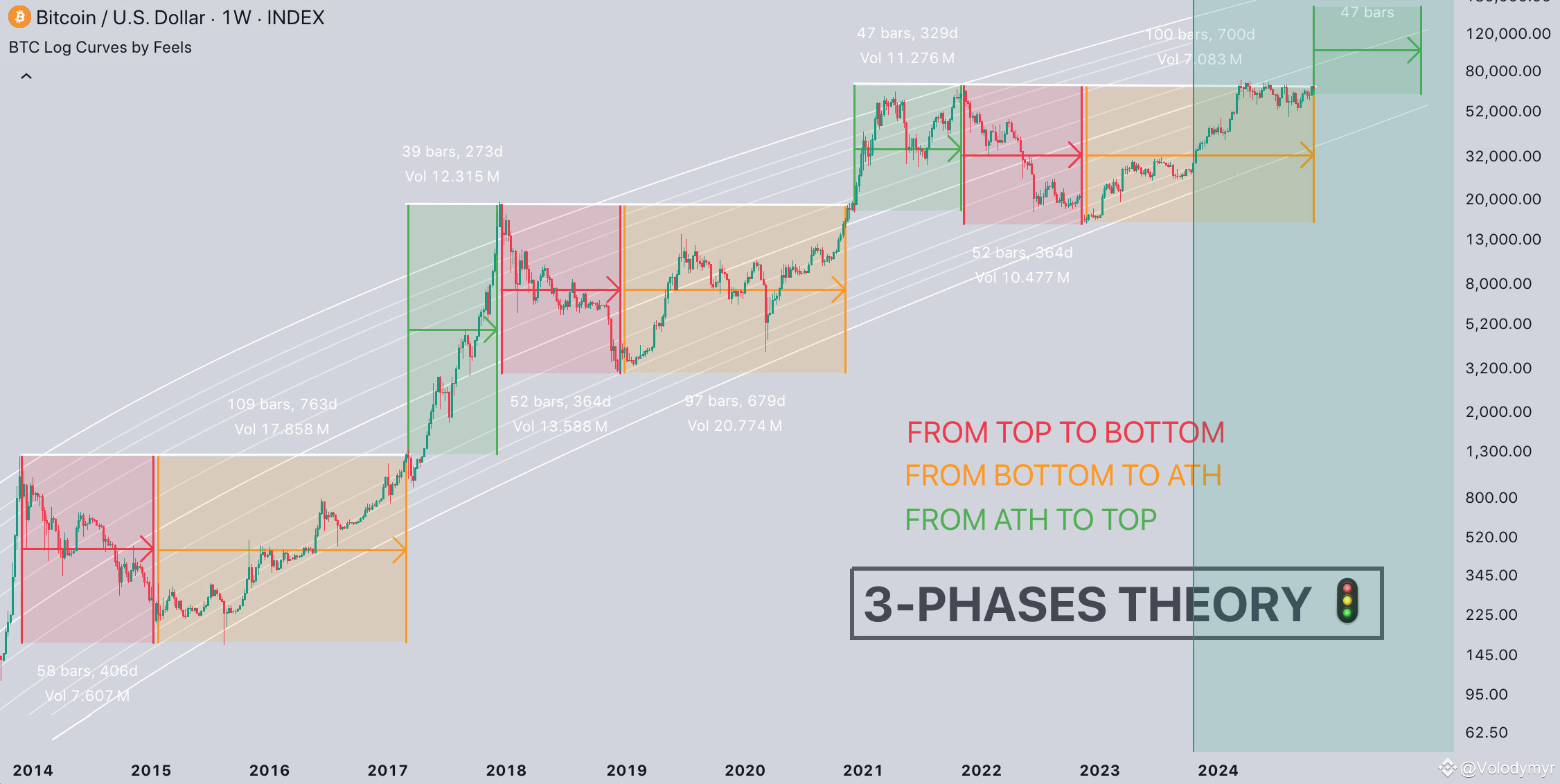 #Bitcoin 3 Phases Theory 🚦 (Update) 📝Right this week the | Volodymyr on ...