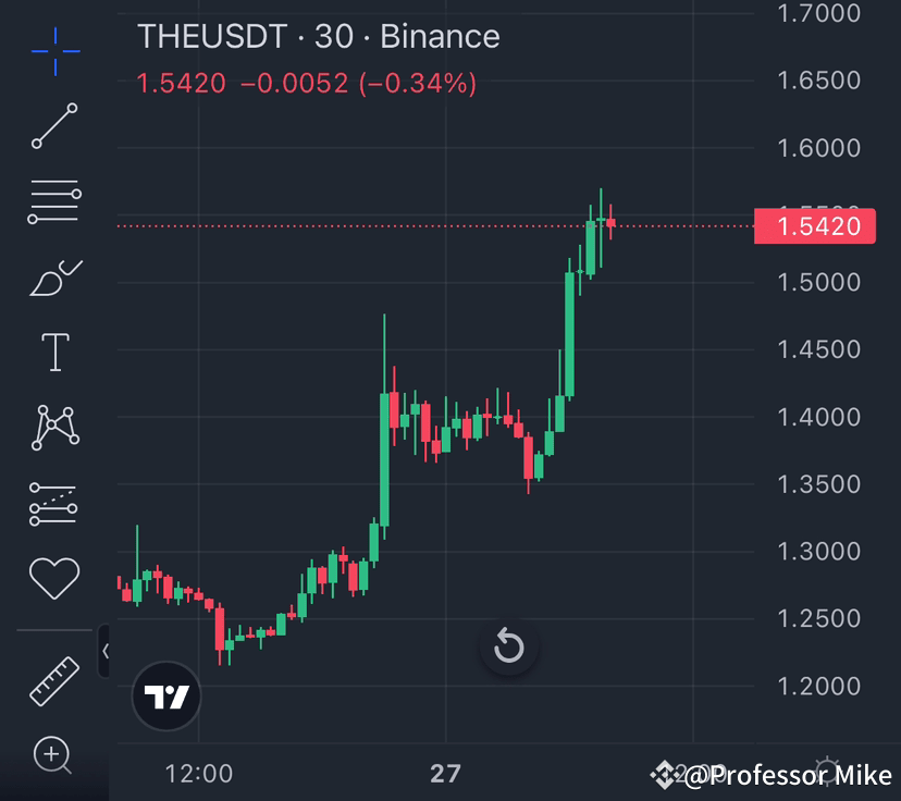 $THE USDT on the Move – Target Achieved, More Gains Ahead!💯 | Professor Mike on Binance Square