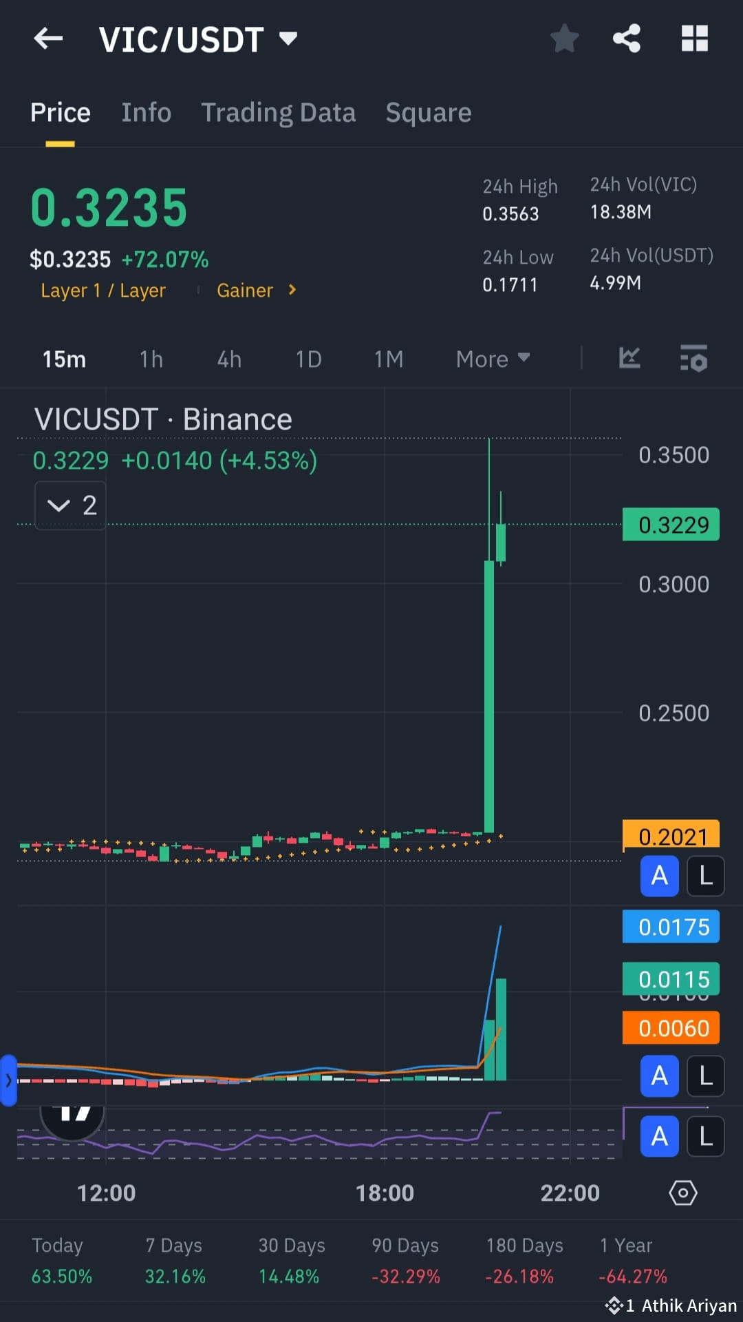 📊 $VIC /USDT Market Update (12 March 2025) 💰 Current Pric | Athik Ariyan on Binance Square