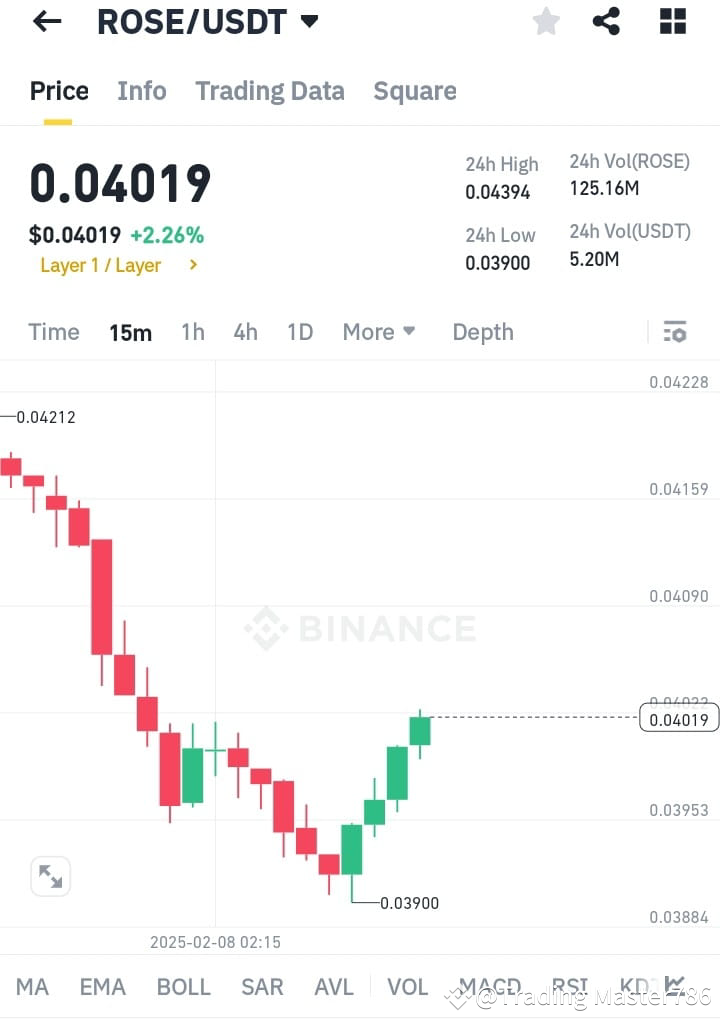 🚨🔥 $ROSE /USDT TRADE SETUP: BREAKOUT ALERT! 🔥🚨 ROSE i | Trading Master786 on Binance Square