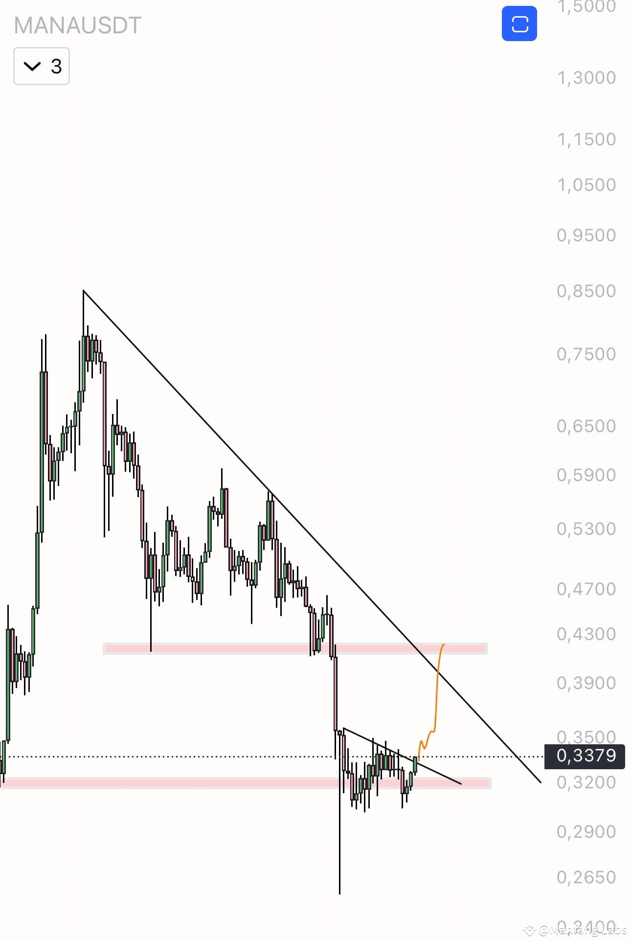$MANA many graphs are similar to this ... it seems that t | Manfang ...
