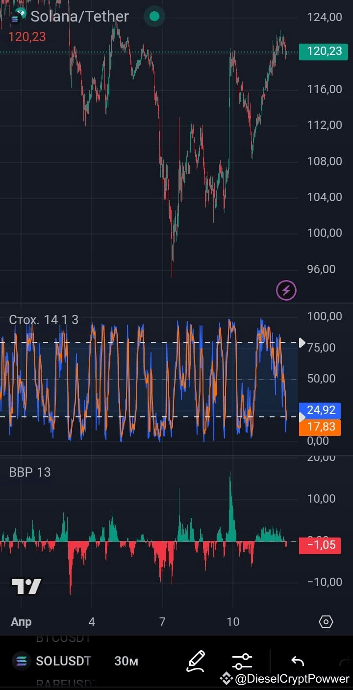Hello! Analyzing the 30-minute chart of SOL/USDT 1. Price ...