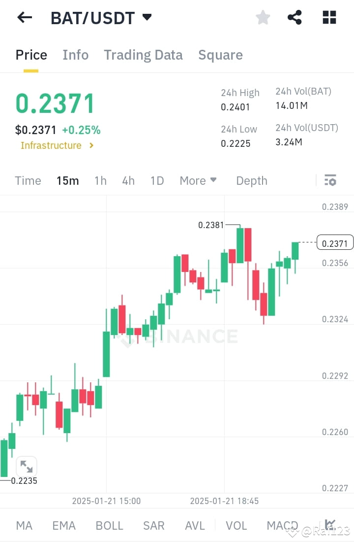 $BAT /USDT pair has shown a modest increase of 0.25% in the | Rai123 on ...