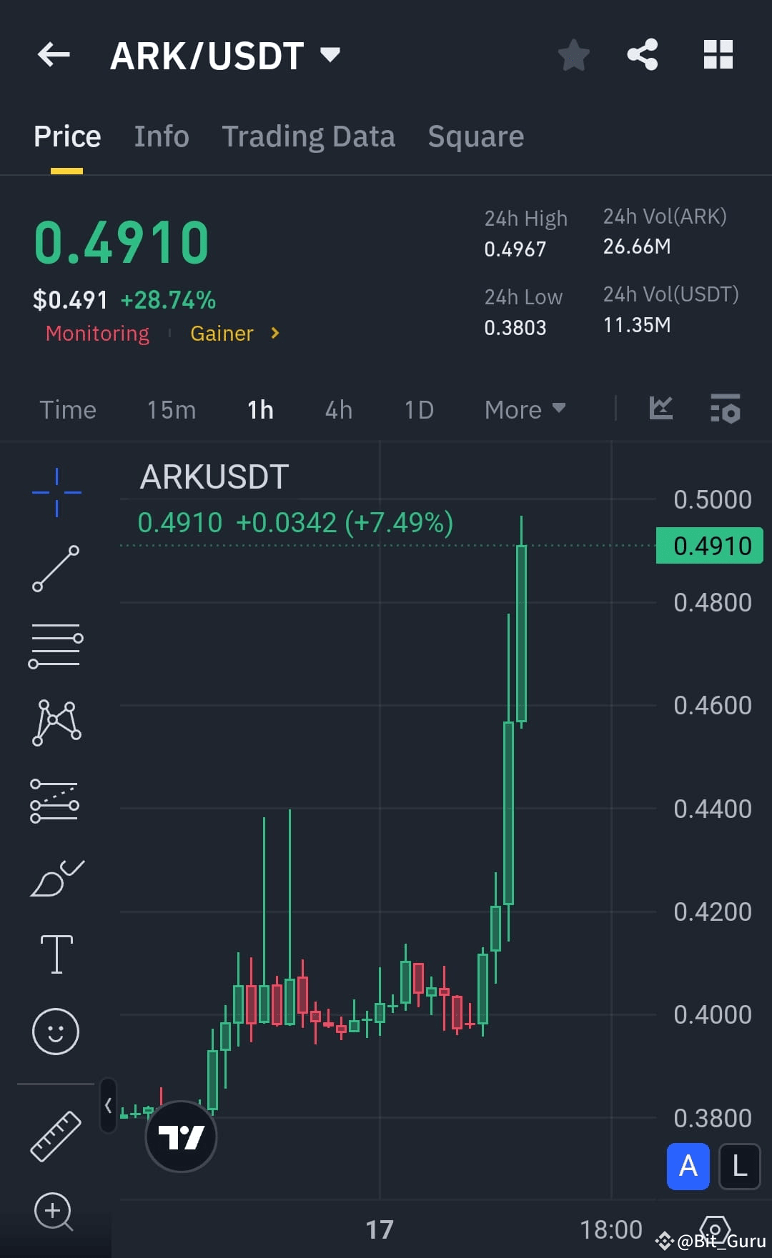 🚀 $ARK /USDT – Massive Breakout! 🚀 Current Price: $0.4910 | Bit_Guru on Binance Square