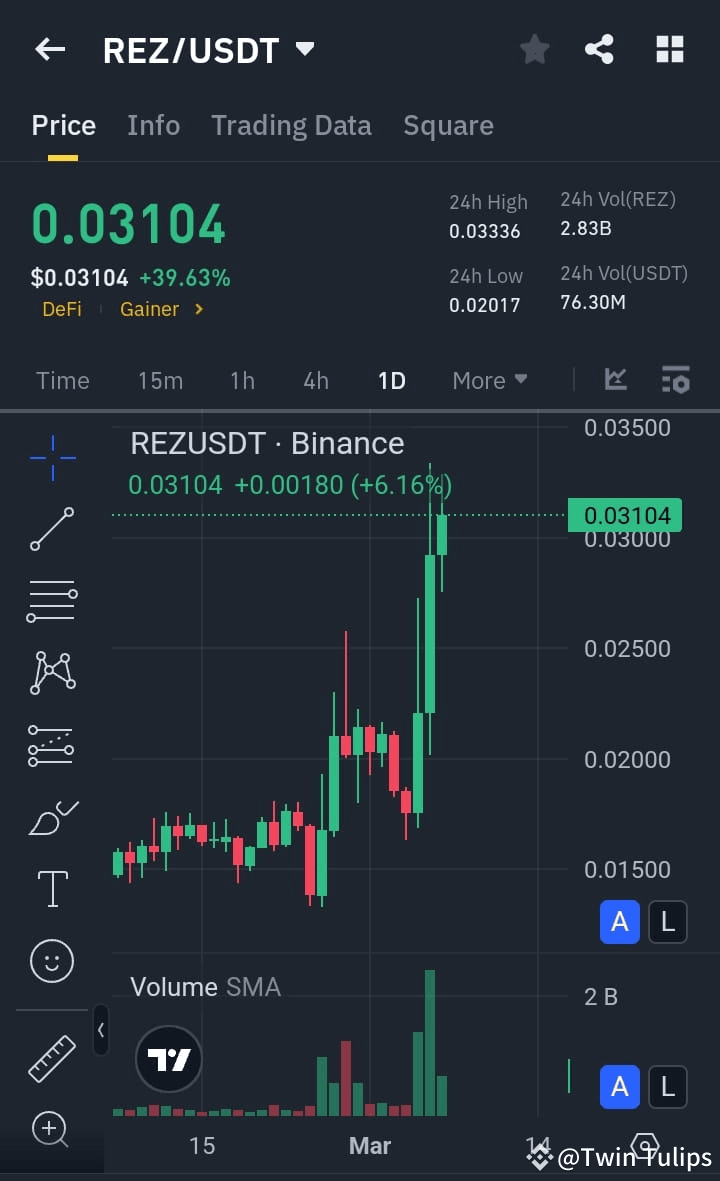 🔥 $REZ /USDT Pumping Hard! 🚀 💰 Current Price: $0.03104 ( | Twin Tulips on Binance Square