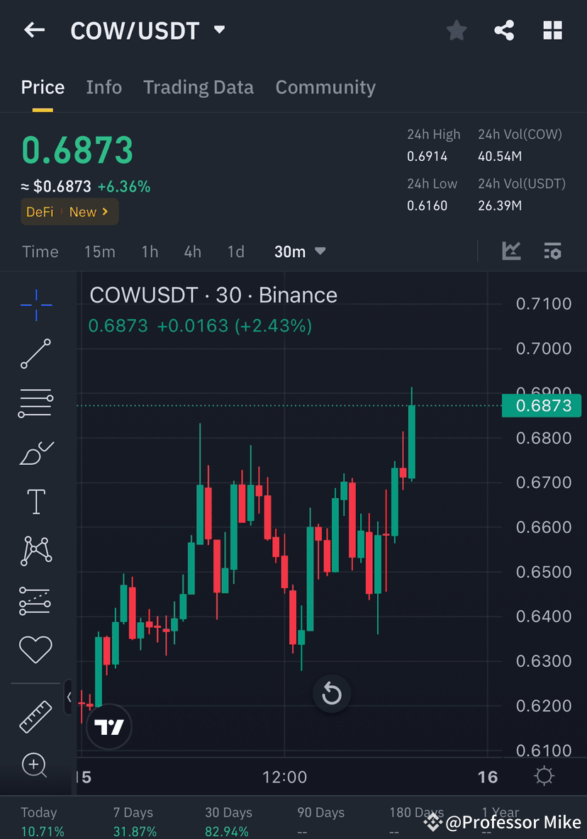 $COW /USDT Analysis – Bullish Breakout Signal!🔥💯 • Entry | Professor Mike on Binance Square