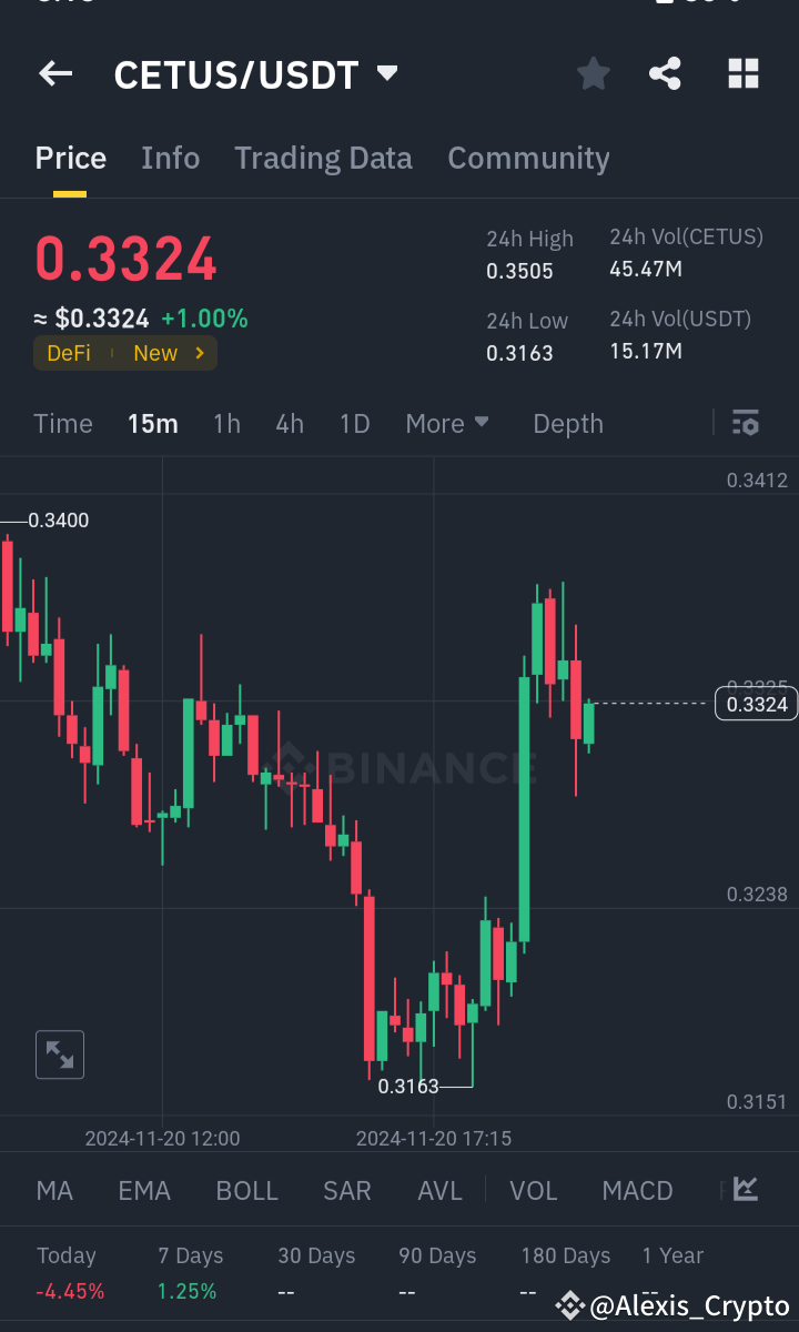 $CETUS $CETUS Cetus/USD Analysis: Key Le | Aliza_Crypto_786 on Binance Square