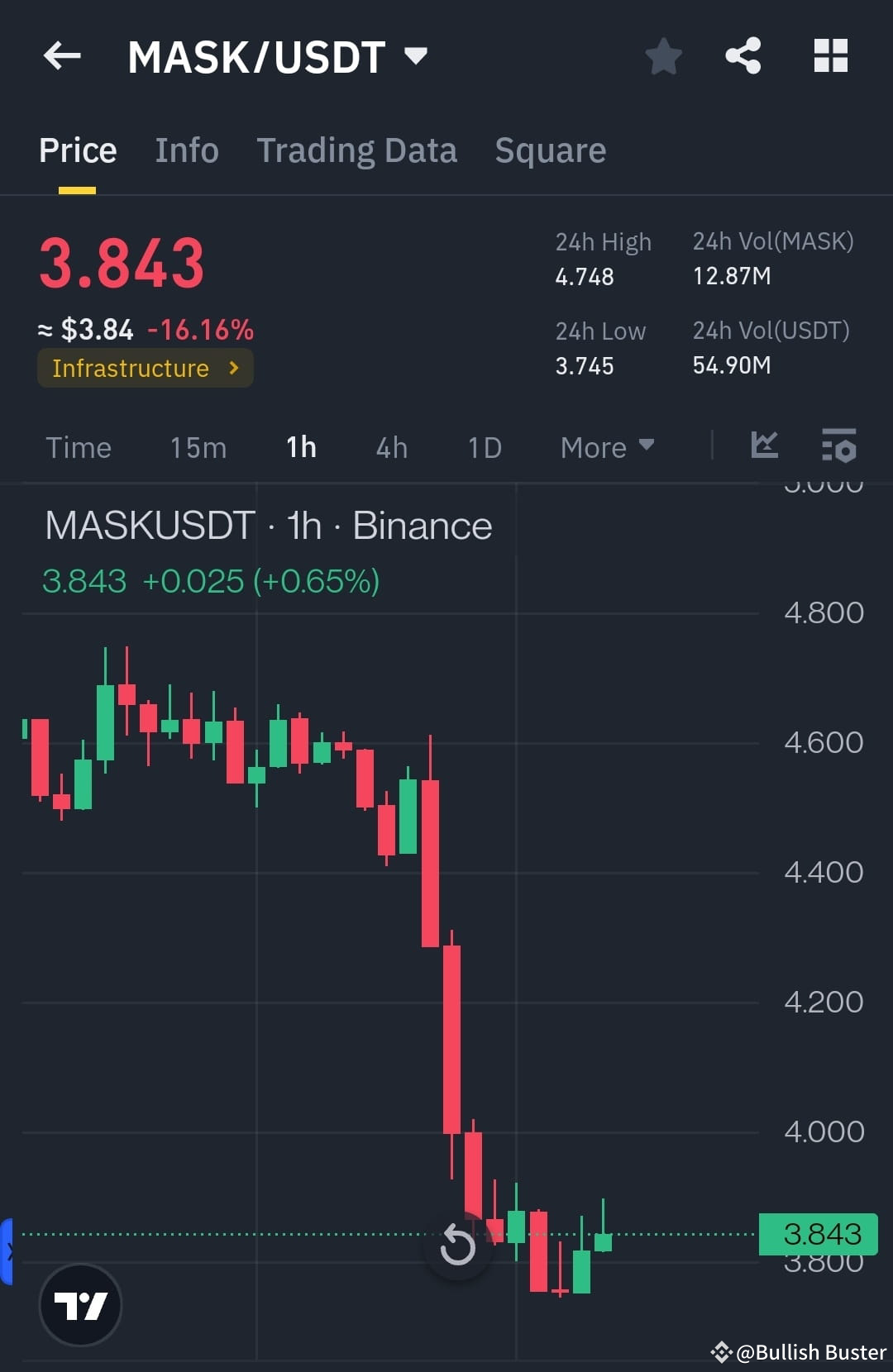 $MASK $MASK MASK/USD Analysis: Key Fo | Bullish Buster on Binance Square