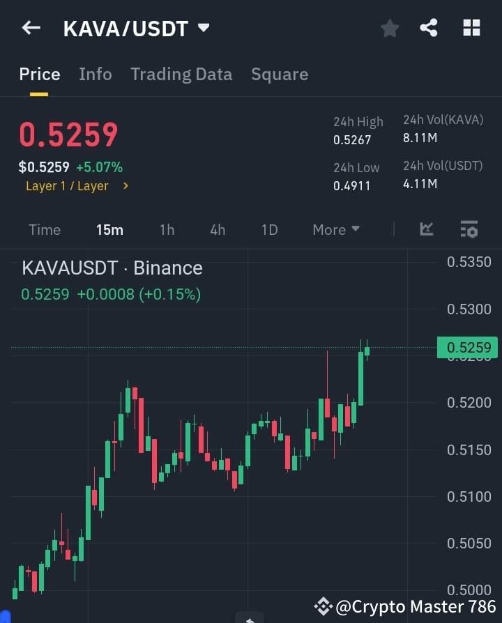 🚀 $KAVA /USDT Bullish Breakout Alert! 🔥💯 Current Price: | Crypto Master ...