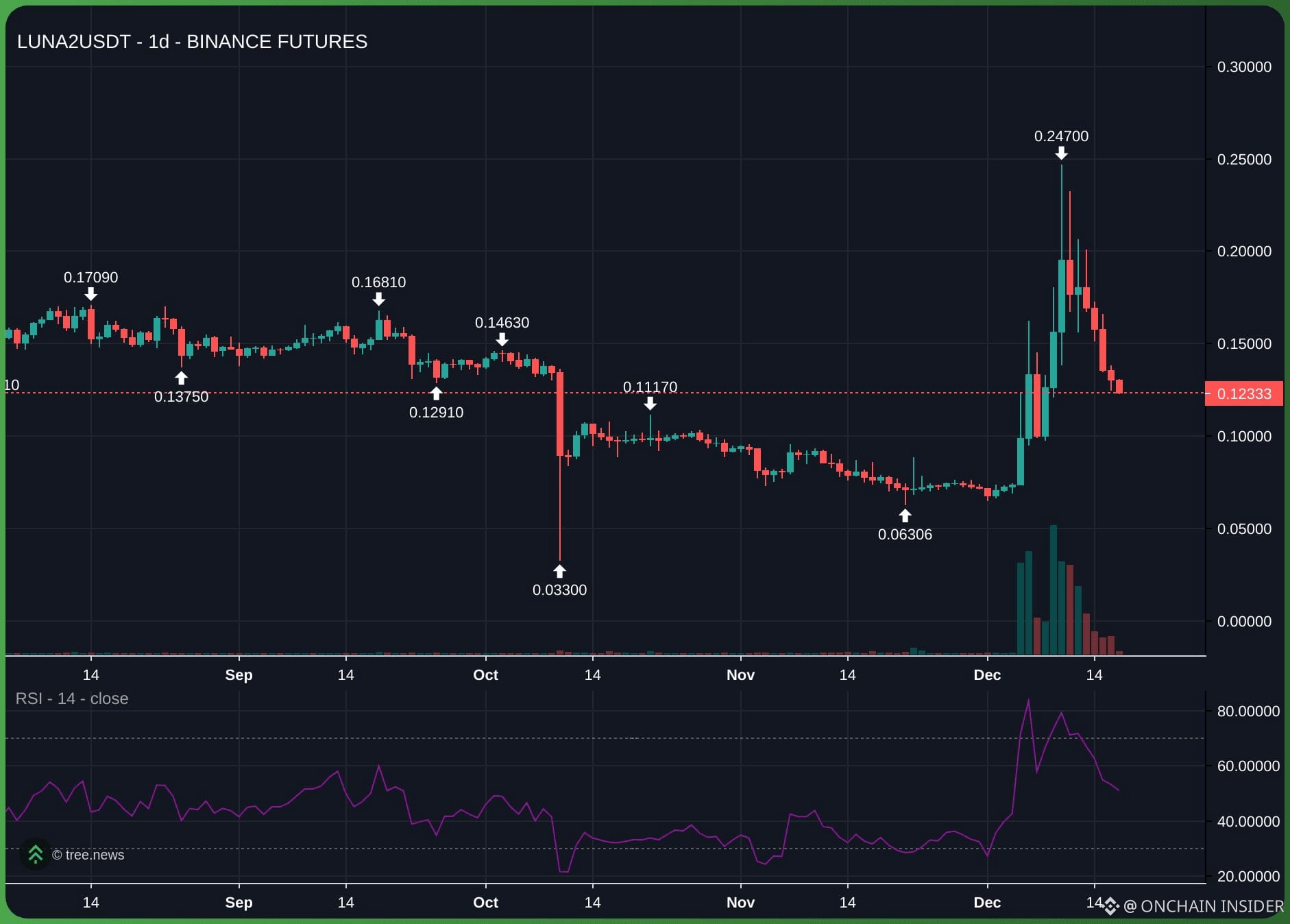 🔔 $LUNA2 in clear downtrend, strongly bearish. Volume: | Premium ...