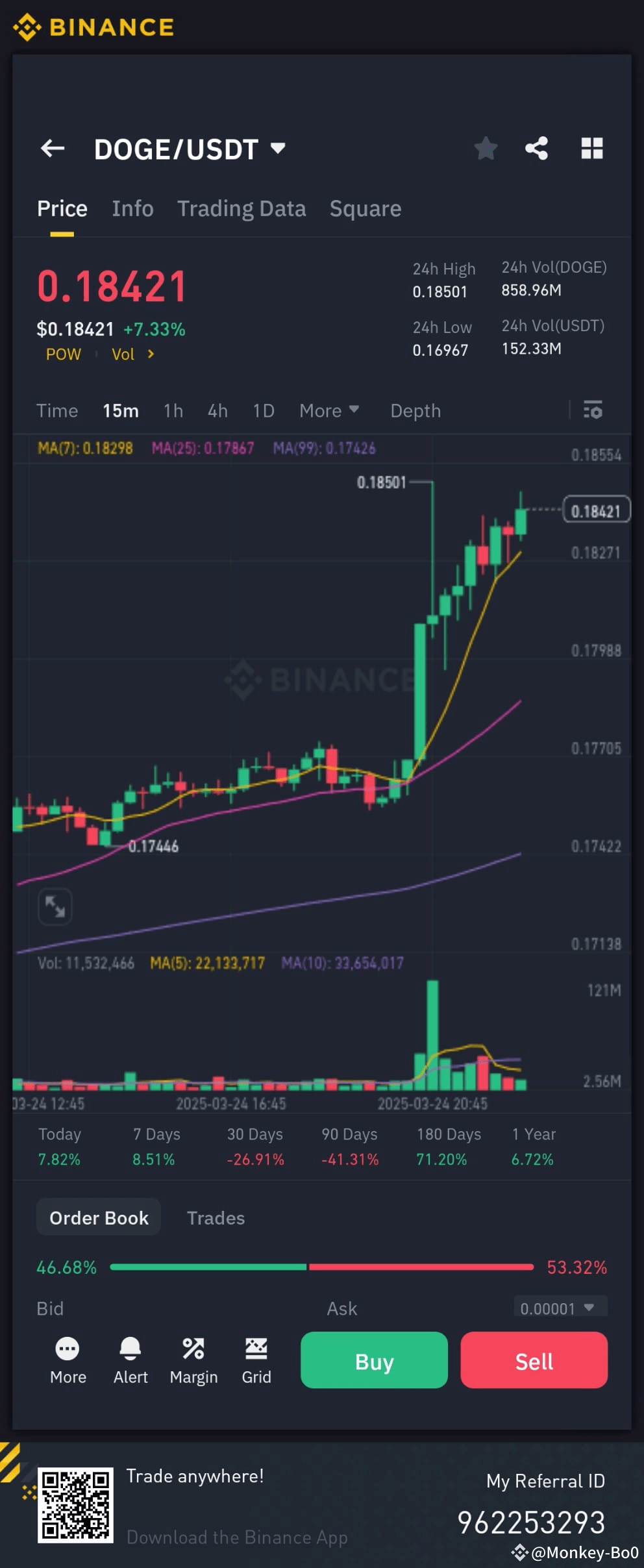 🚀 Dogecoin (DOGE) Update 🚀 DOGE is up 7.17%, now trading | Monkey-Bo0 ...
