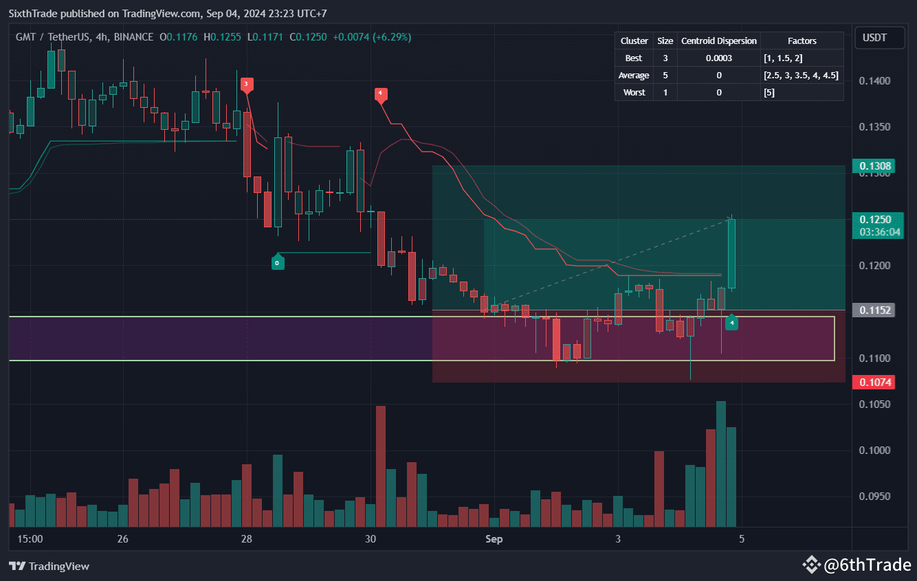 Monitoring 1:2 Risk Ratio GMT/USDT $GMT GMT/USDT is mo | 6thTrade on Binance Square
