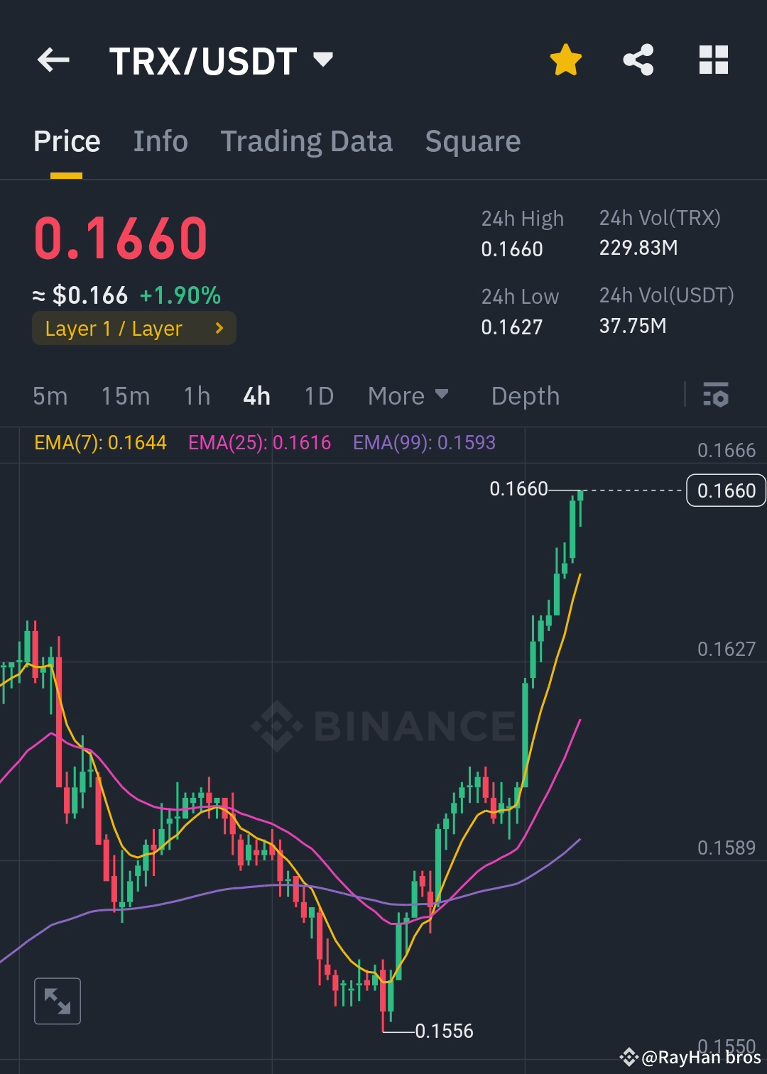 $BTC Dump but $TRX Pump ️🚀 Tron (TRX) is on the move! Wit | RayhanBros ...
