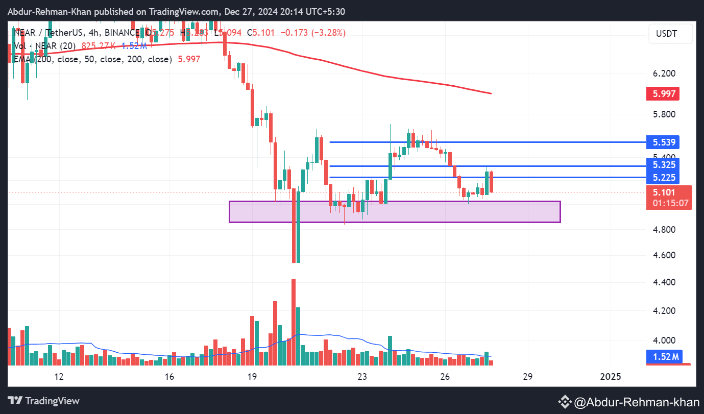 $NEAR SPOT TRADE SETUP BUY- 5.0-5.1 SHORT TERM TARGET TP1- | Abdur-Rehman-khan on Binance Square
