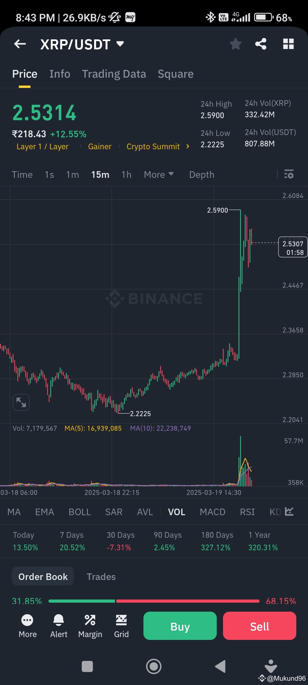 $XRP 🚀 SPOT TRADE SIGNAL – BUY XRP/USDT 🚀 🔥 XRP is Pumpi | Mukund96 on Binance Square
