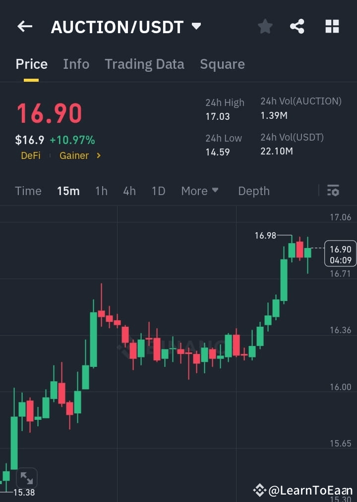 AUCTION URGENT UPDATE 🚨 AUCTION/USDT 15-Minute Chart Analy | LearnToEarn on Binance Square