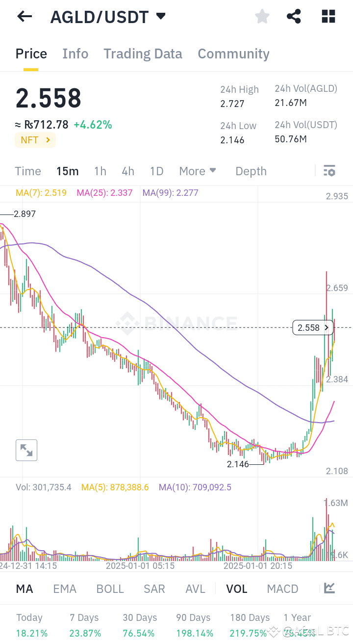 Explosive Surge: $AGLD Short Liquidation Sparks Bullish Act | AfzaL BTC ...