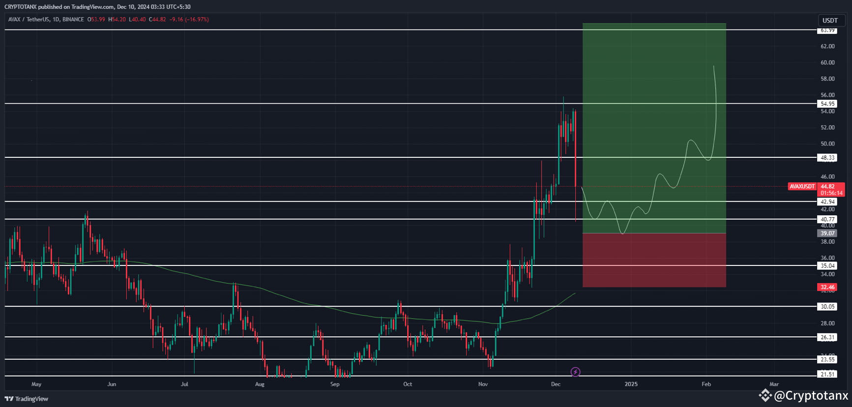 $AVAX pulling back to major weekly support range of $40.0-$ | Cryptotanx on Binance Square